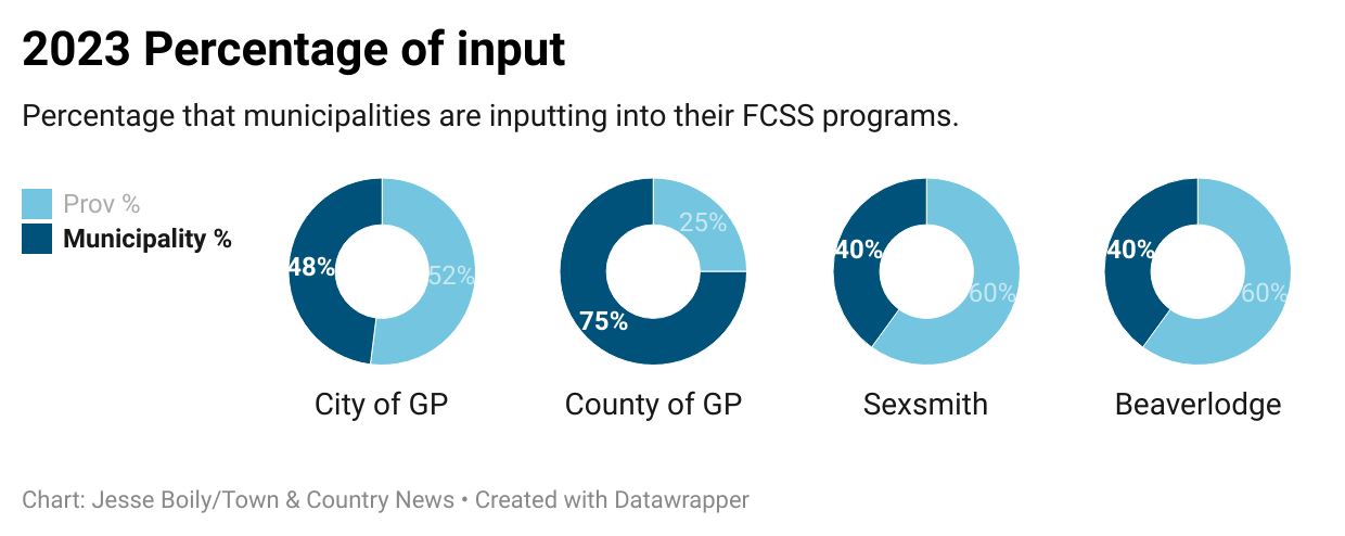Lack of FCSS funds from province leaves cost on municipalities - Town ...